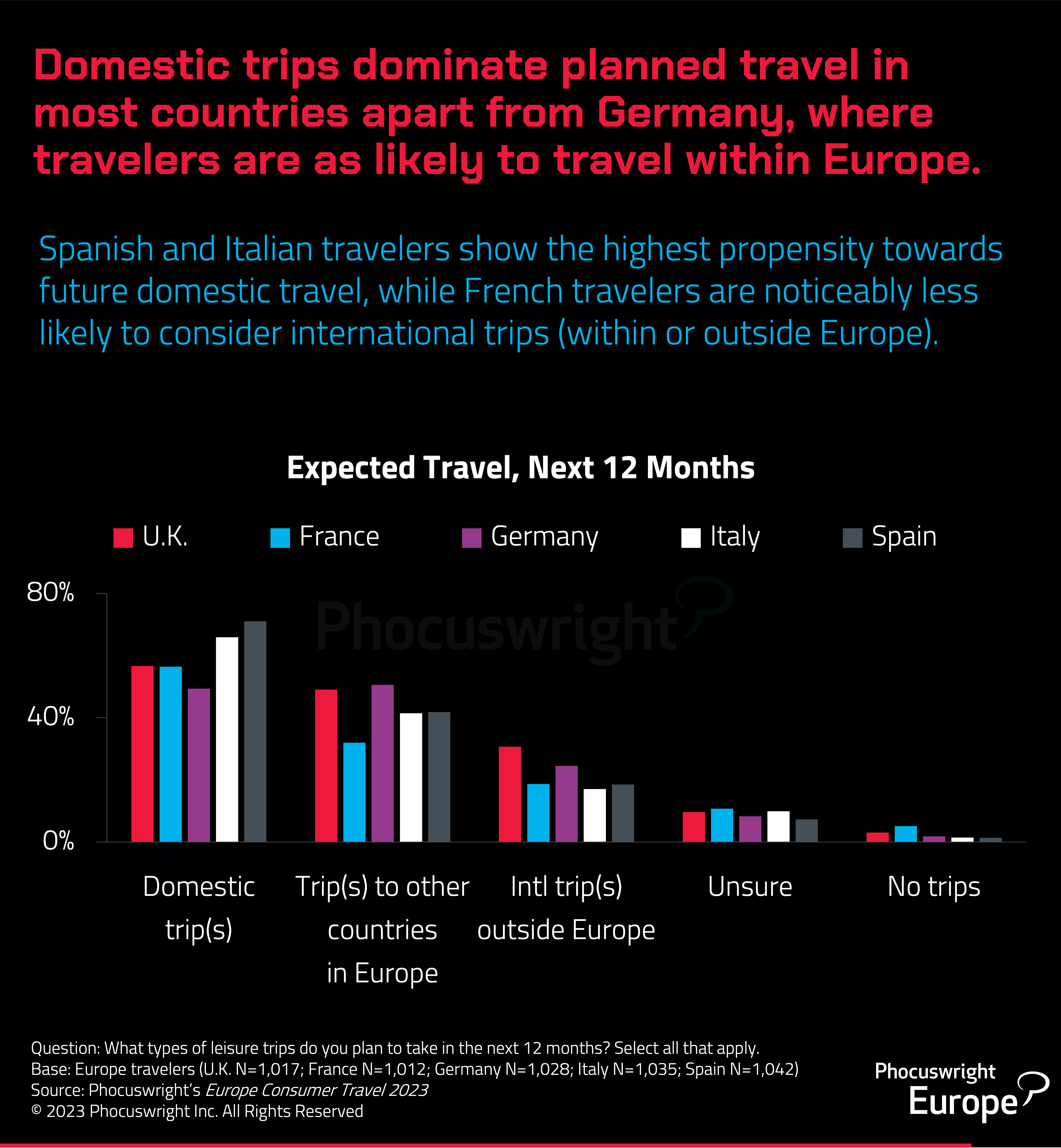 These trends & data set the scene for Phocuswright Europe 2024 - Phocuswright